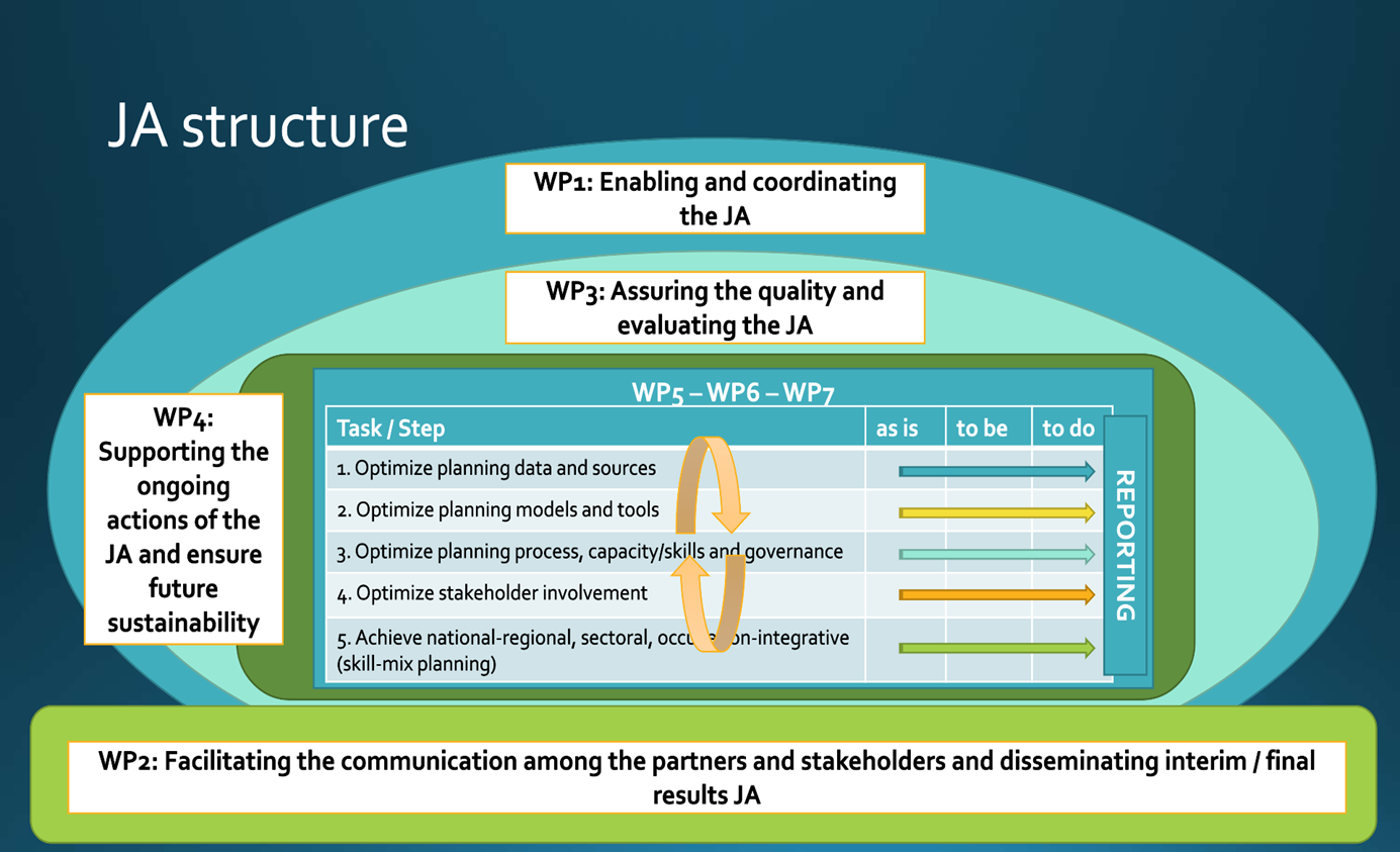 Work packages – JA HEROES | Health Workforce Planning Project